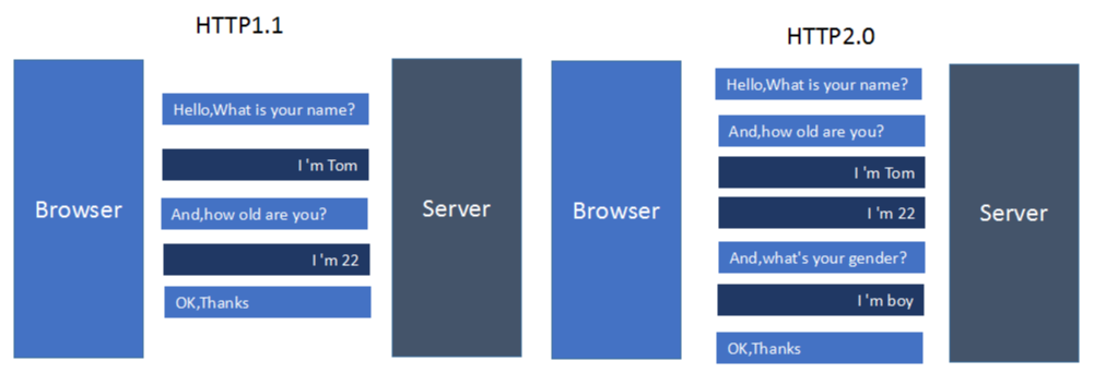 HTTP协议各版本比对-CSDN博客