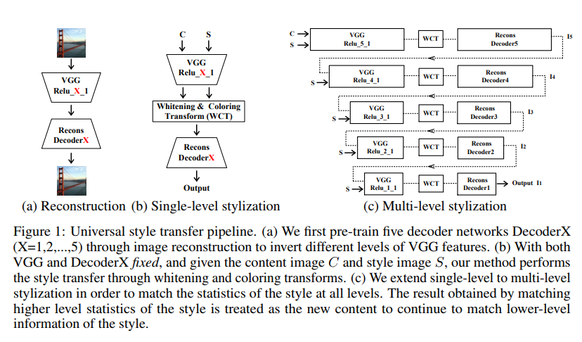 Universal Style Transfer via Feature Transforms 论文理解-CSDN博客