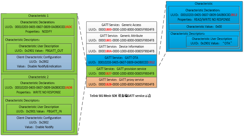 Telink BLE SIG Mesh GATT 配网功能_telinksigmesh-CSDN博客