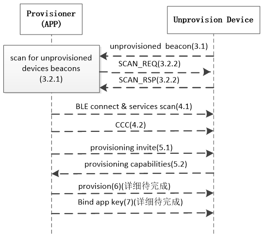 Telink BLE SIG Mesh GATT 配网功能_telinksigmesh-CSDN博客