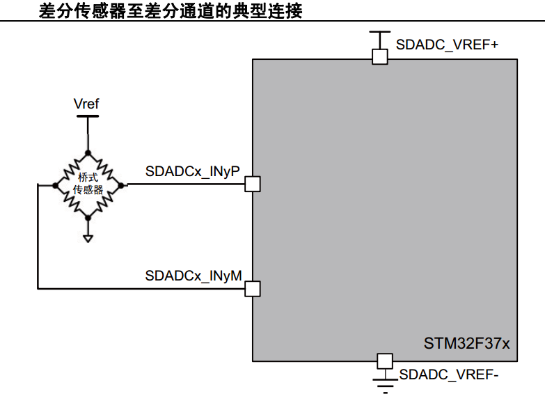 STM32F37x的SDADC使用流程（一）-CSDN博客