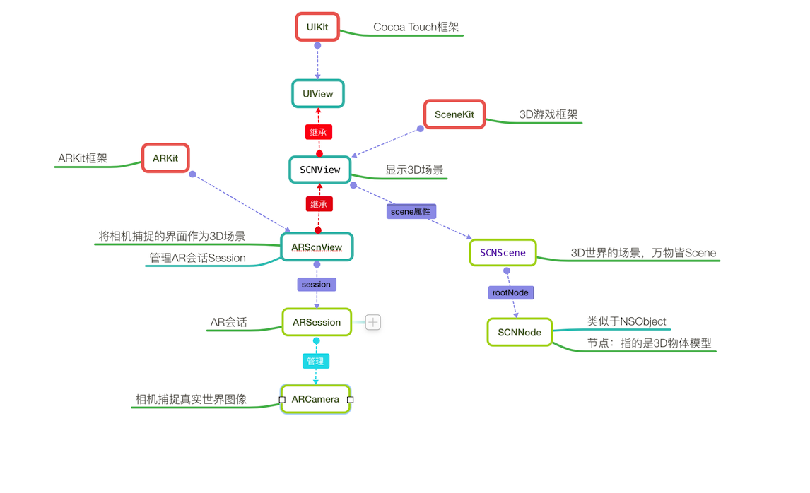 Arkit和scenekit实现3d模型交互swift Scn Daearkit Scenekit Csdn博客 