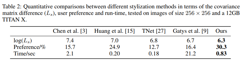 Universal Style Transfer via Feature Transforms 论文理解-CSDN博客