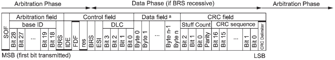 CAN 与 CANFD数据报文格式解读_canfd报文格式-CSDN博客
