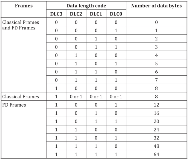 CAN 与 CANFD数据报文格式解读_canfd报文格式-CSDN博客