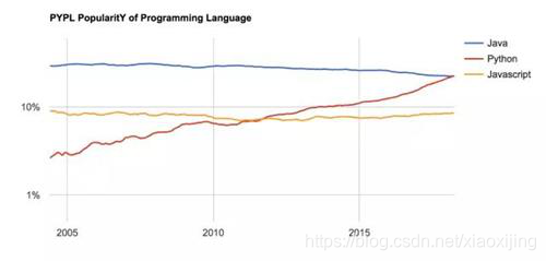 浅谈python的现状、发展前景以及python的就业岗位!python发展前景的论文 Csdn博客