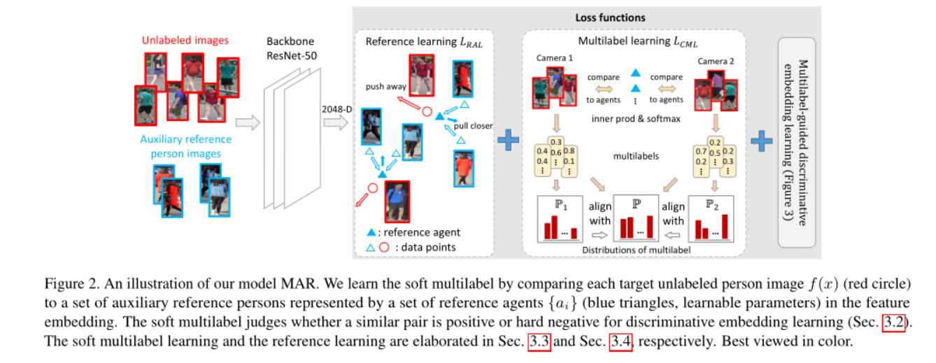 Unsupervised Person Re-identification by Soft Multilabel Learning-CSDN博客