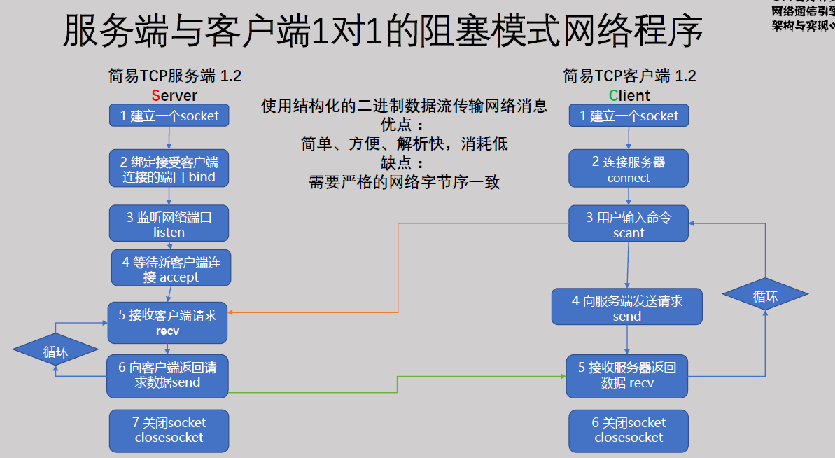 Tcp服务器开发思路介绍 Tcp并行服务器总体设计思路框图 Csdn博客