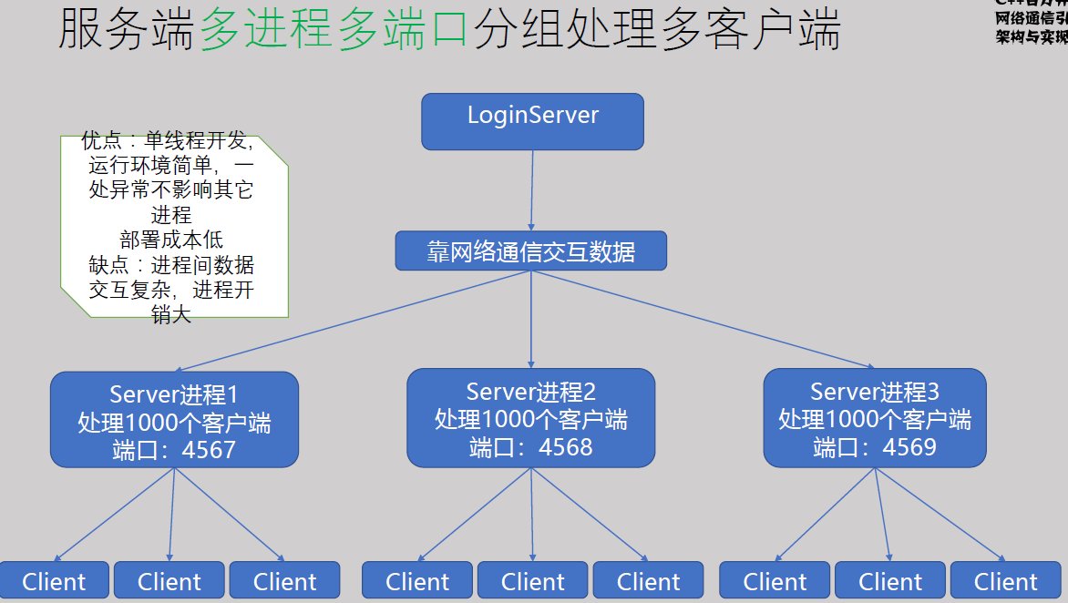 Tcp服务器开发思路介绍 Tcp并行服务器总体设计思路框图 Csdn博客