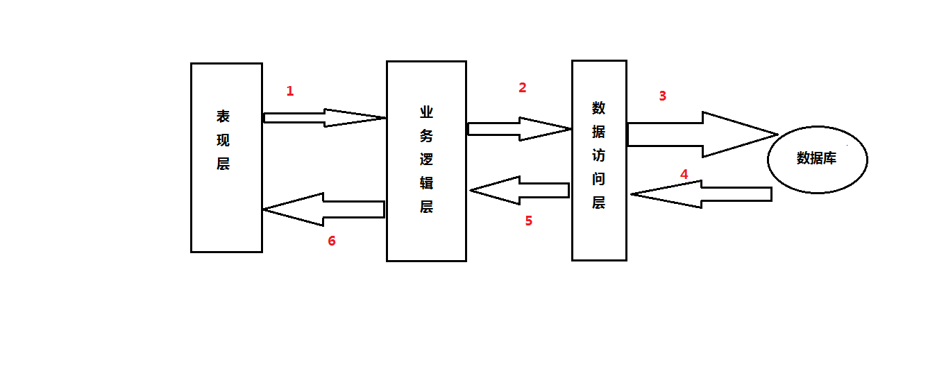 Python的三层架构（基础篇）_python三层架构入门-CSDN博客