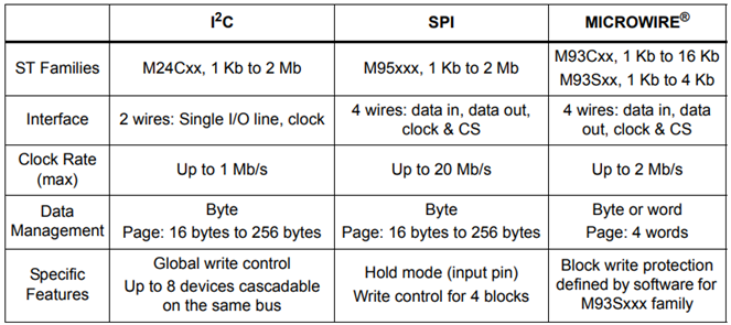 EEPROM介绍及与Flash区别_eeprom阵列-CSDN博客
