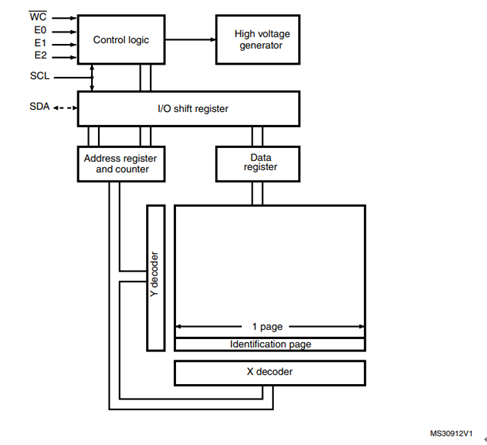 EEPROM介绍及与Flash区别_eeprom阵列-CSDN博客
