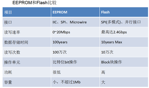 flash 和 eeprom 区别和关系、nor flash和nand flash区别_eeprom和flash的区别-CSDN博客