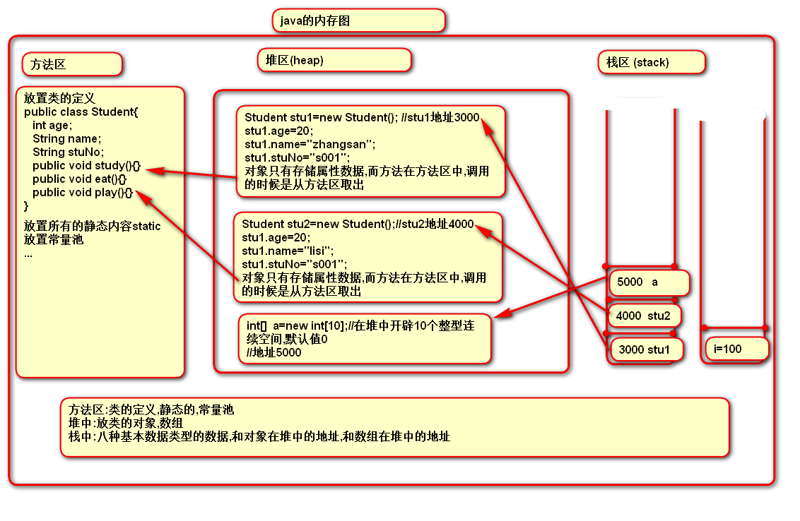 对象和类在jvm内存中的存储机制对象类型的数组在jvm的存放 Csdn博客 
