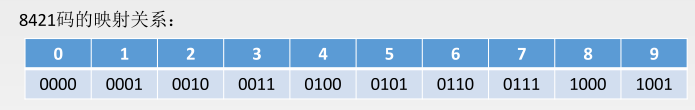 BCD码 —— 8421码，余3码，2421码_2421bcd码真值表-CSDN博客