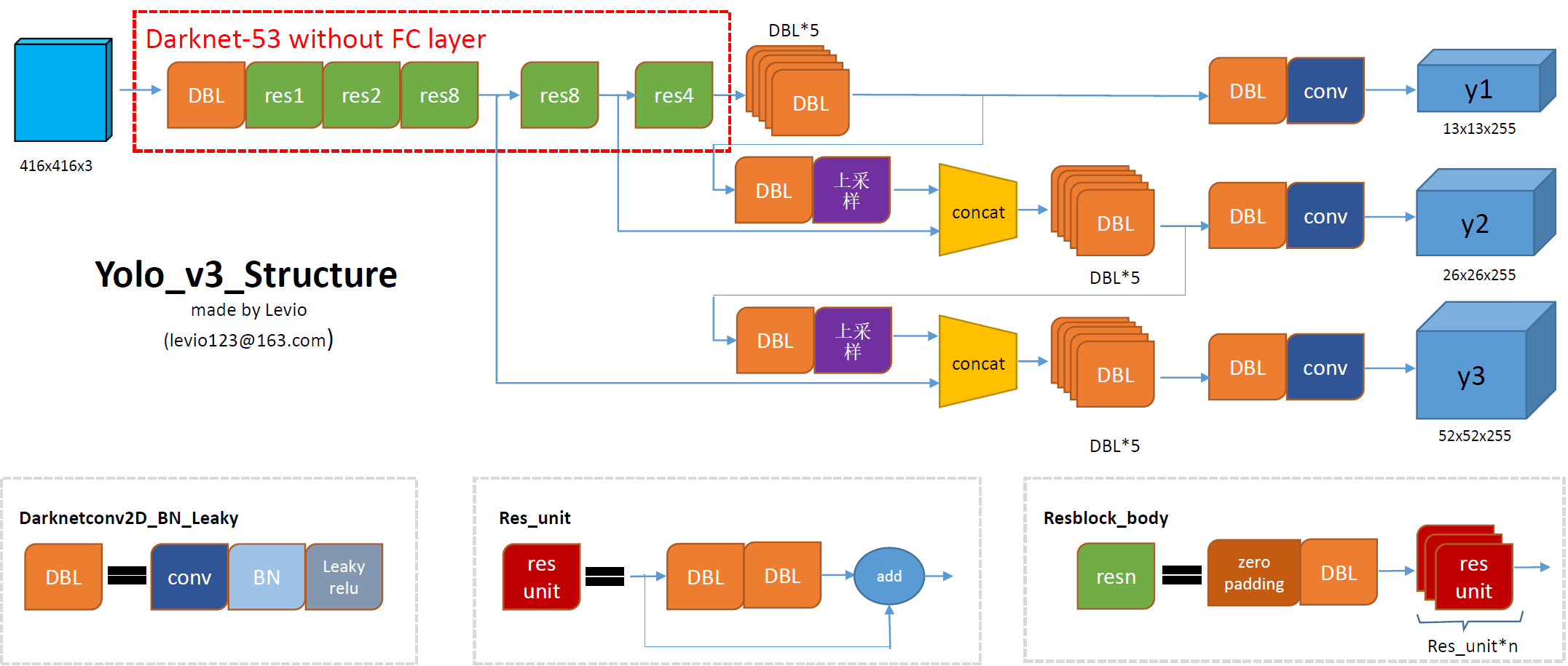 Darknet框架2：YOLOV3-使用Darknet训练检测自定义模型+COCO数据集！_darknet利用yolov3的数据集-CSDN博客