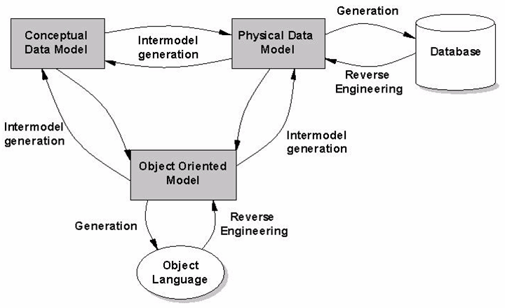 PowerDesigner中的模型文件介绍(BPM,CDM,LDM,PDM,OOM)_软件工程中图书管理系统中项目设计中建立业务处理模型bpm ...