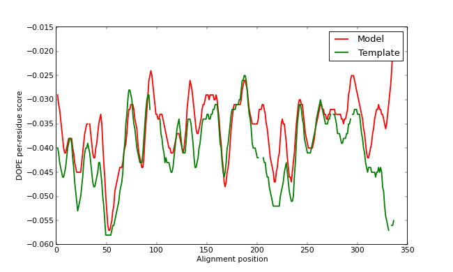 根据Modeller官网教程进行单模板建模__CoCoNutNut_的博客-CSDN博客