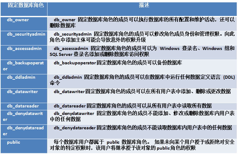 SQL Server 2012 安全管理_ssms可以管理sql2012吗-CSDN博客