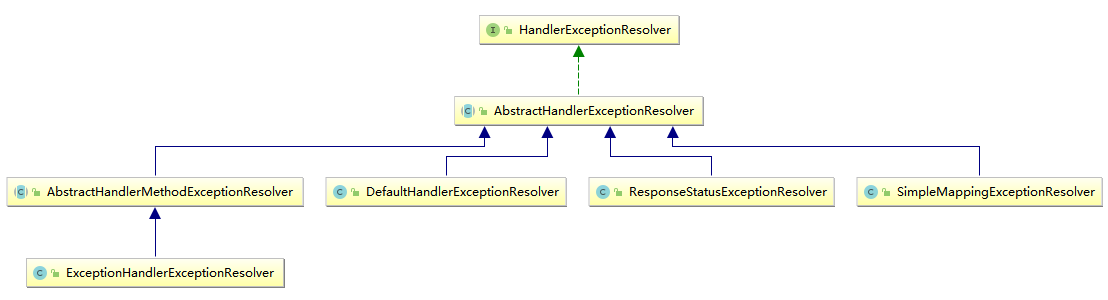 Spring MVC 概念模型 : 接口 HandlerExceptionResolver_spring mvc中的handlerexceptionresolver接口的作用是什么-CSDN博客