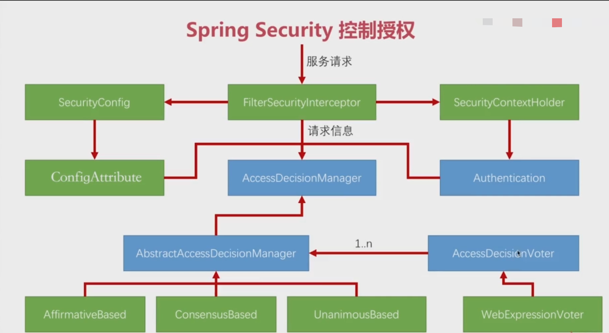Spring Security十六:授权authorizationspringsecurity Authorization Csdn博客
