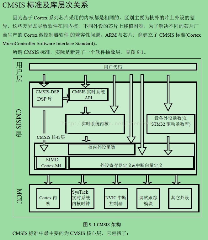 STM32——Cortex-M的CMSIS中核内外设和片上外设-CSDN博客
