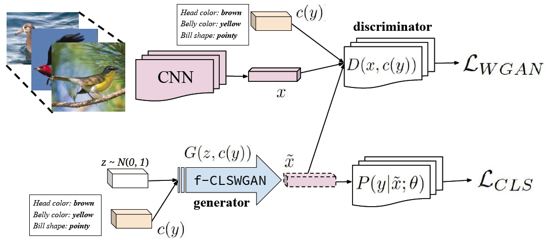 [CVPR 2018 论文笔记] Feature Generating Networks for Zero-Shot Learning_f-clswgan-CSDN博客