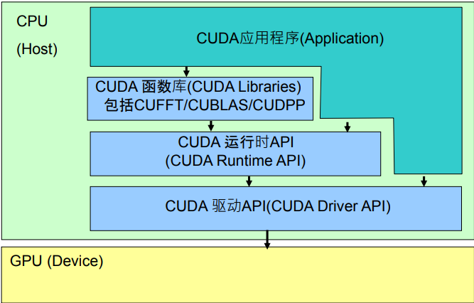 CUDA的软件体系_cuda软件体系-CSDN博客