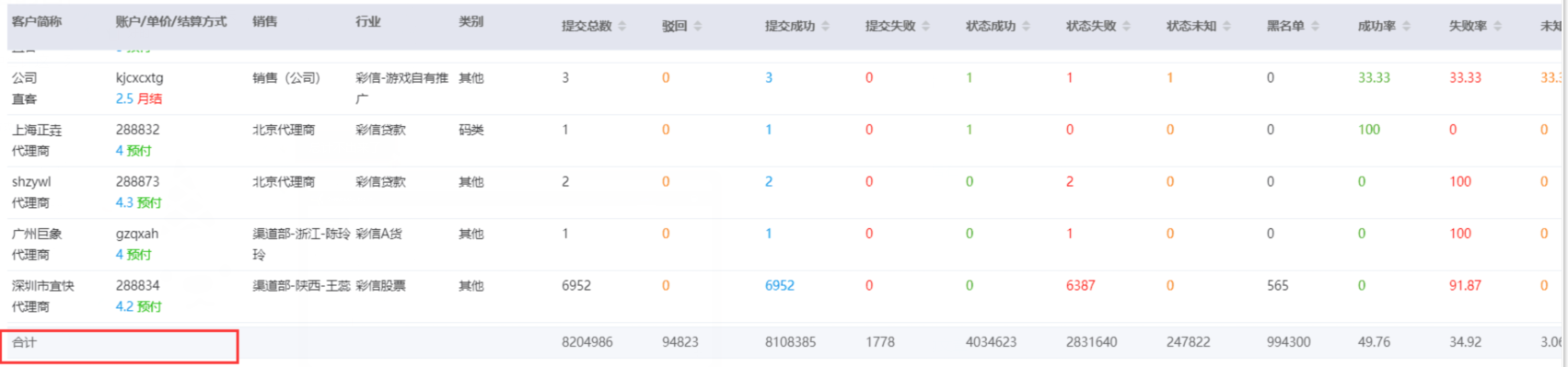 Elementui表格的合计行不显示问题 Vue2 Elmentui 表格合计列在平板电脑为啥不显示 在电脑浏览器上能显示 Csdn博客
