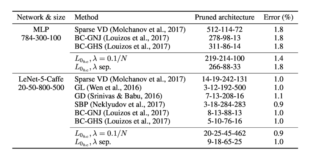 [2019ICLR W]（模型压缩_剪枝_L0正则化）LEARNING SPARSE NEURAL NETWORKS THROUGH L0 REGULARIZATION_l0正则化剪枝-CSDN博客