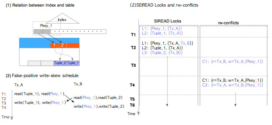 Postgresql管理系列-第五章 并发控制_postgresql(ssi)-CSDN博客