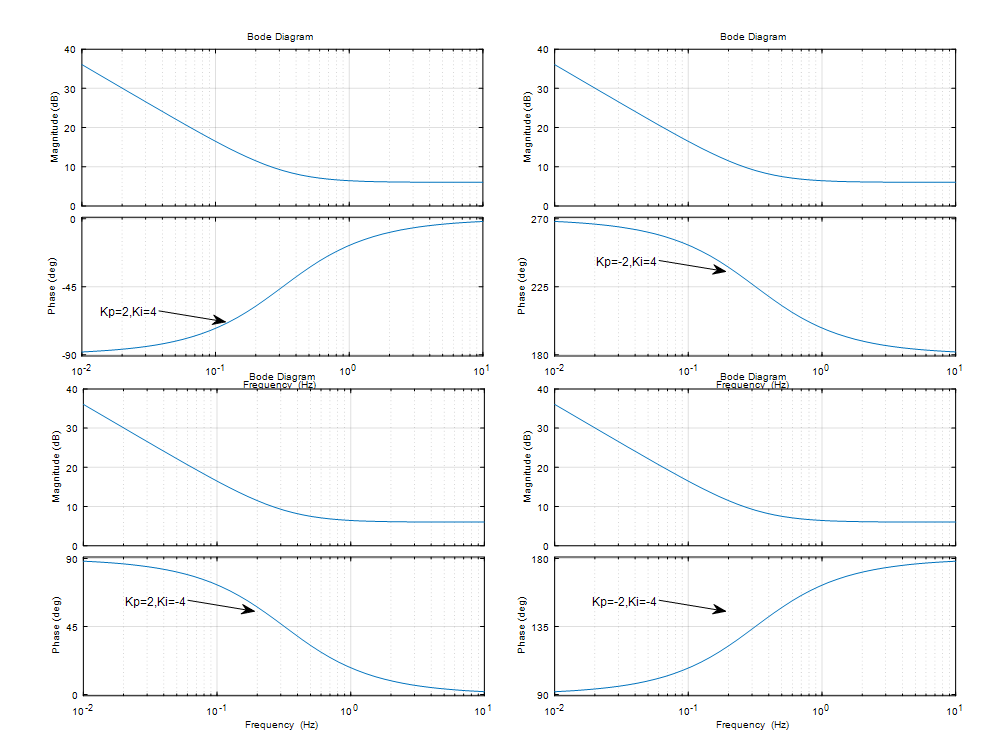 PI参数中出现负值在bode图中的影响_pi控制器输出的值一直为负-CSDN博客