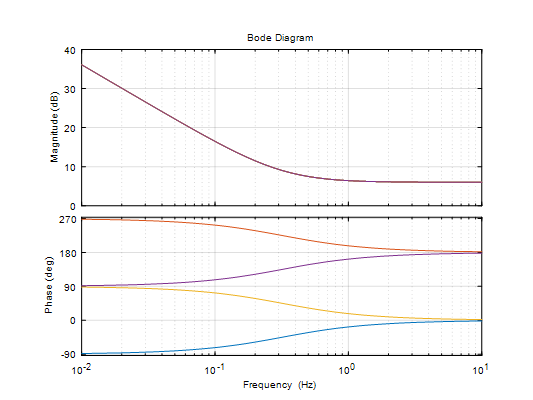 PI参数中出现负值在bode图中的影响_pi控制器输出的值一直为负-CSDN博客