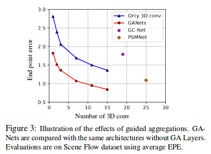 GA-Net : Guided Aggregation Net for End-to-End Stereo Matching-CSDN博客