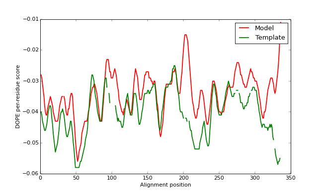 根据Modeller官网教程进行单模板建模__CoCoNutNut_的博客-CSDN博客