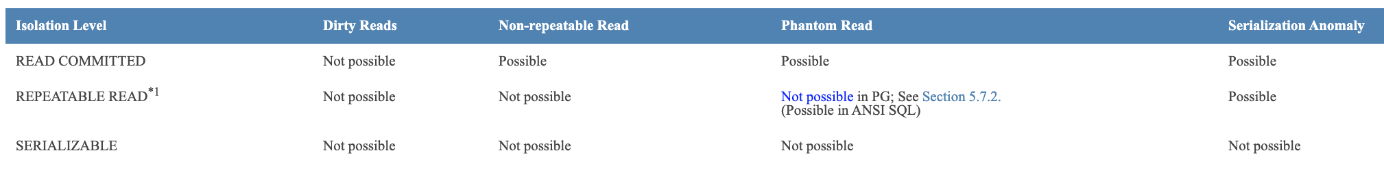 Postgresql管理系列-第五章 并发控制_postgresql(ssi)-CSDN博客