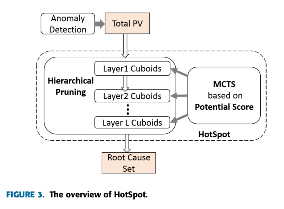 HotSpot-多维属性的kpi异常定位（根因分析）_hotspot: anomaly localization for additive ...