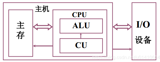 计算机组成原理16----CPU结构和指令周期_alu和cu组成-CSDN博客