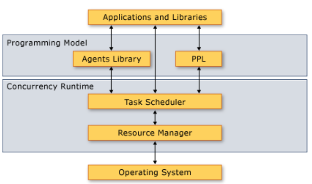 微软并行模式库(PPL)_微软并行模式库ppl-CSDN博客