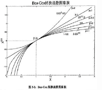 数据分析 - 使用boxcox将数据正态化 python版_box-cox转正太的原理-CSDN博客