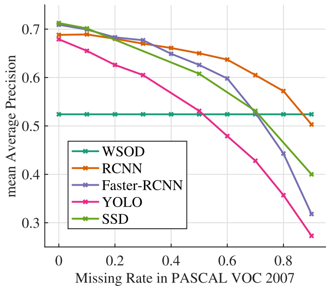 Missing Labels in Object Detection(CVPR2019)解读_missing label in line-CSDN博客