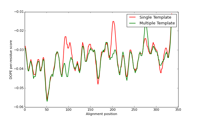 根据Modeller官网教程2进行建模（多模版、环、配体）__CoCoNutNut_的博客-CSDN博客