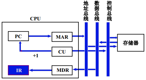 计算机组成原理16----CPU结构和指令周期_alu和cu组成-CSDN博客