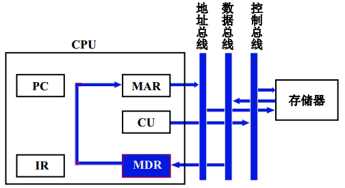 计算机组成原理16----CPU结构和指令周期_alu和cu组成-CSDN博客