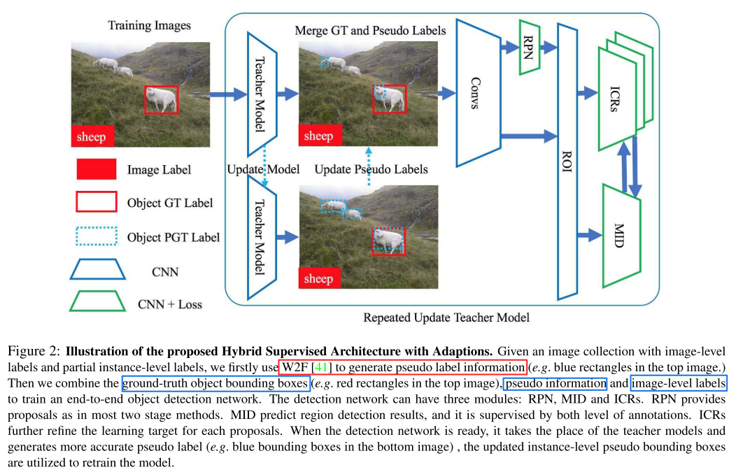 Missing Labels in Object Detection(CVPR2019)解读_missing label in line-CSDN博客