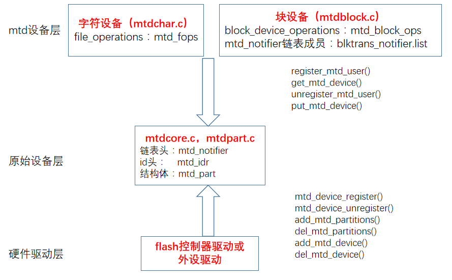 mtd子系统-CSDN博客