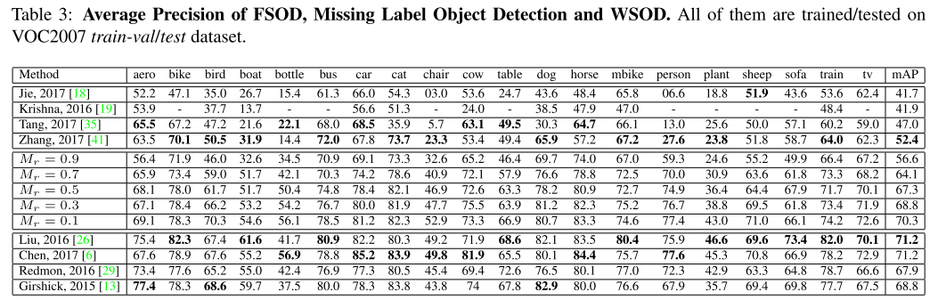Missing Labels in Object Detection(CVPR2019)解读_missing label in line-CSDN博客