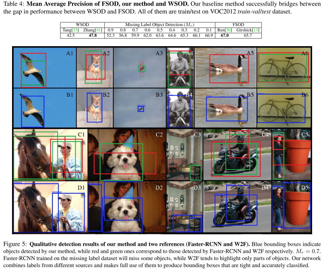 Missing Labels in Object Detection(CVPR2019)解读_missing label in line-CSDN博客