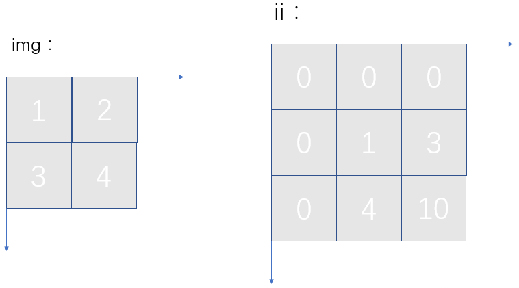 OpenCV积分图函数：integral ()详解_opencv integral-CSDN博客