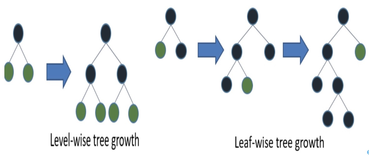 8-5 lightGBM_leaf wise生长策略-CSDN博客